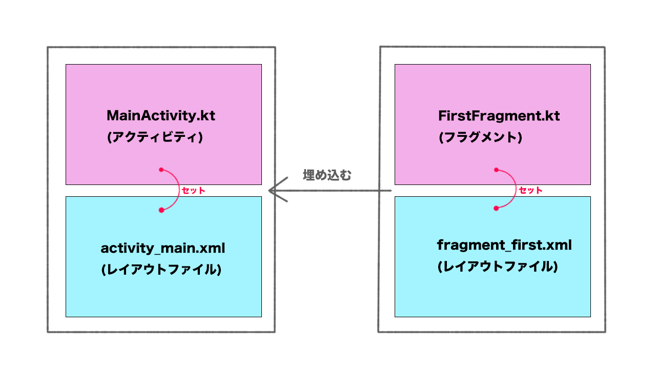【Android】KotlinにおけるFragmentの基本と使い方について徹底解説 – 株式会社メモリアインク