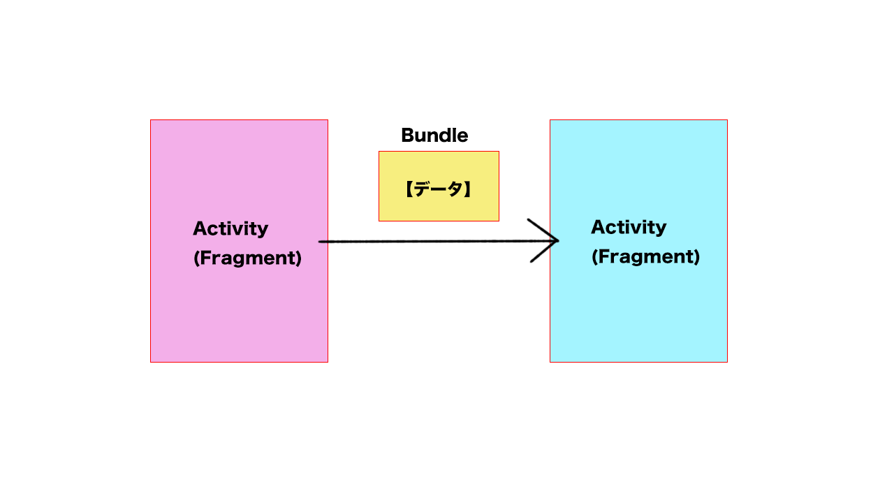 【android】kotlinにおけるactivity、fragment間のデータの受け渡しbundle、viewmodelを簡単に実装