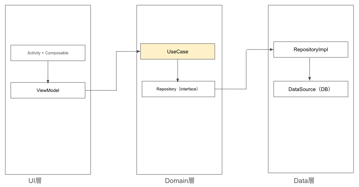【Android】＜Kotlin＞UseCaseの使い方と必要性をわかりやすく解説 – 株式会社メモリアインク